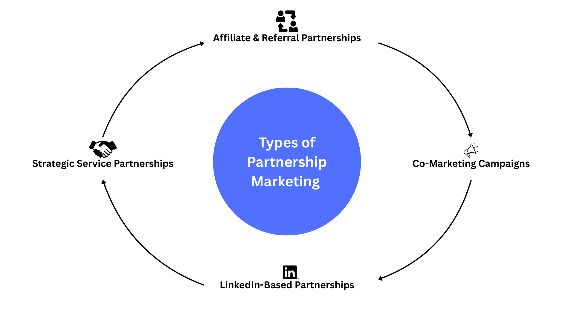Partnership Marketing Strategy for B2B Growth | MindCentrix